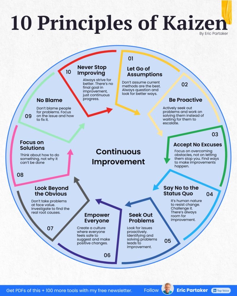 10 Principles of Kaizen – Kenrick Vaz