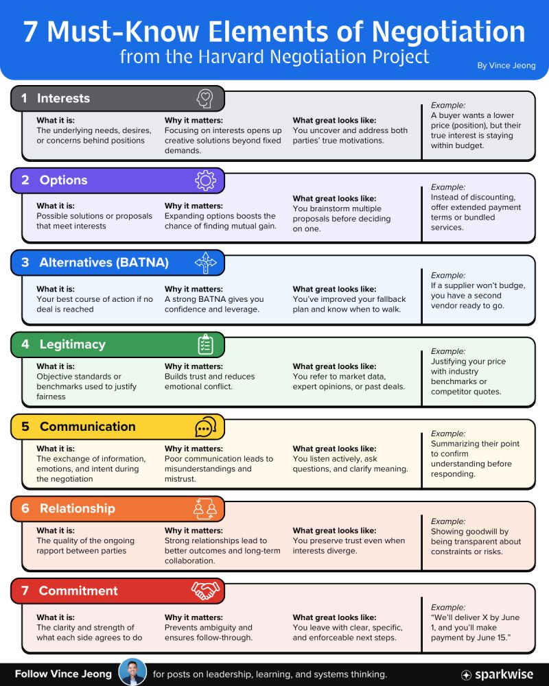 7 Core Elements of Negotiation – Kenrick Vaz