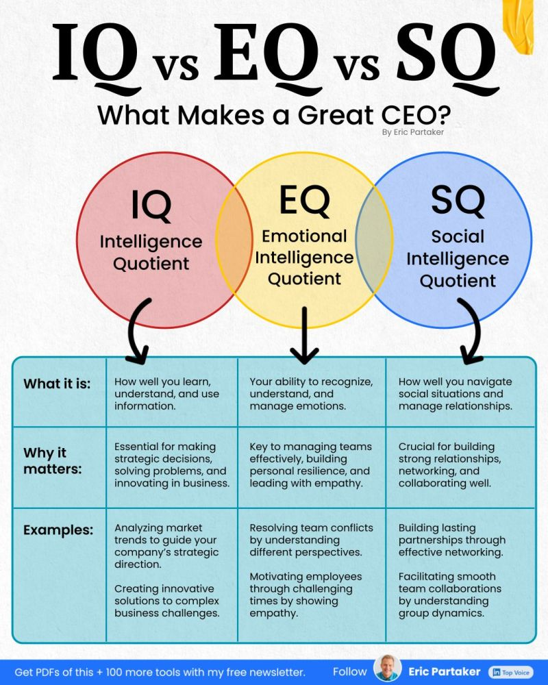 IQ vs EQ vs SQ – Kenrick Vaz