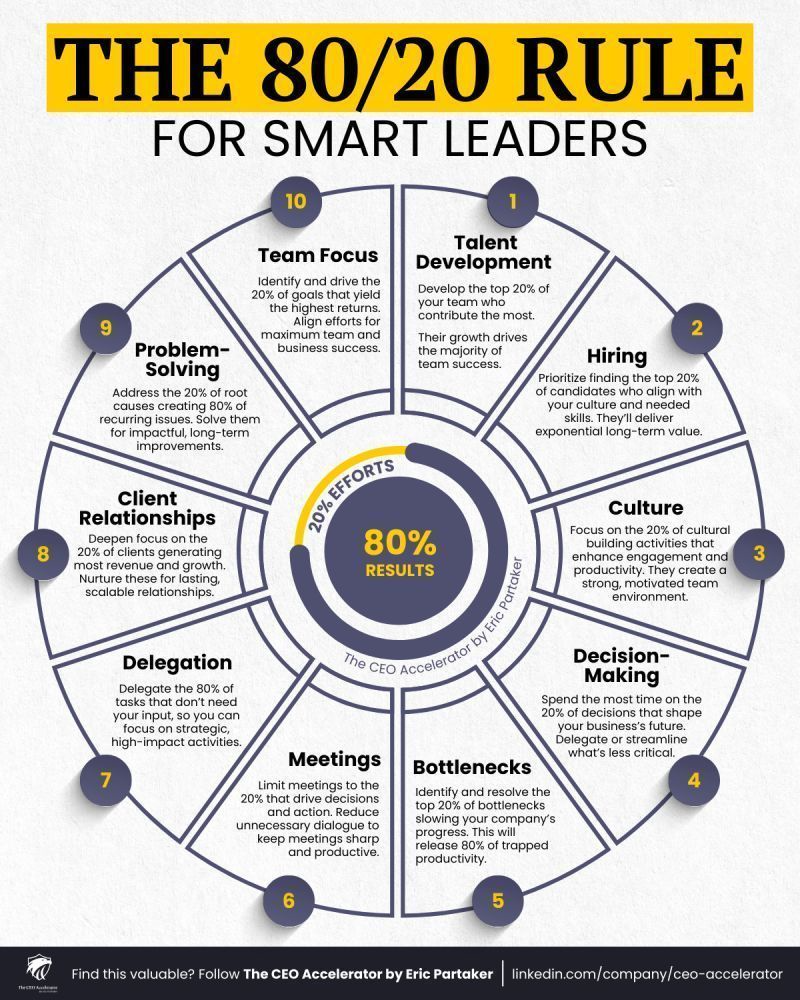 80-20 Rule for Leaders – Kenrick Vaz