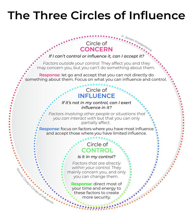 Three Circles of Influence – Kenrick Vaz