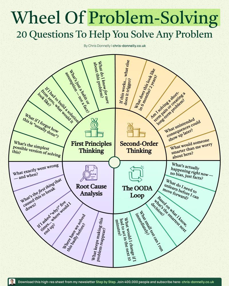Wheel of Problem Solving – Kenrick Vaz