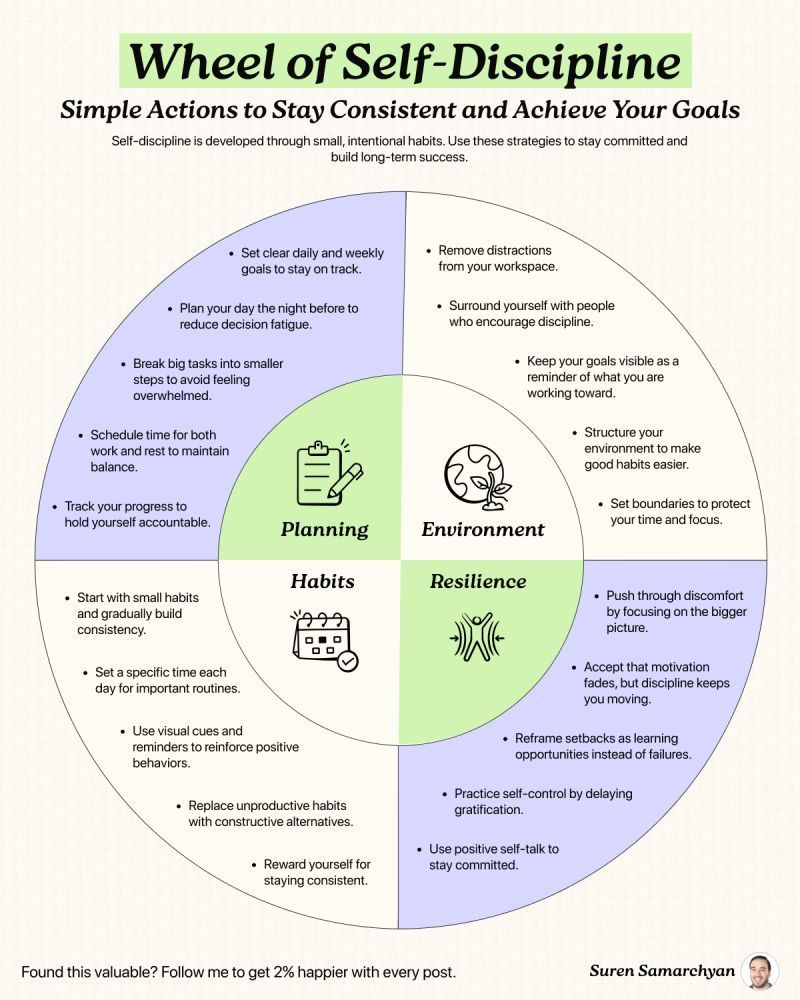 Wheel of Self-Discipline – Kenrick Vaz