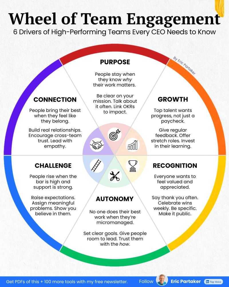 Wheel of Team Engagement – Kenrick Vaz