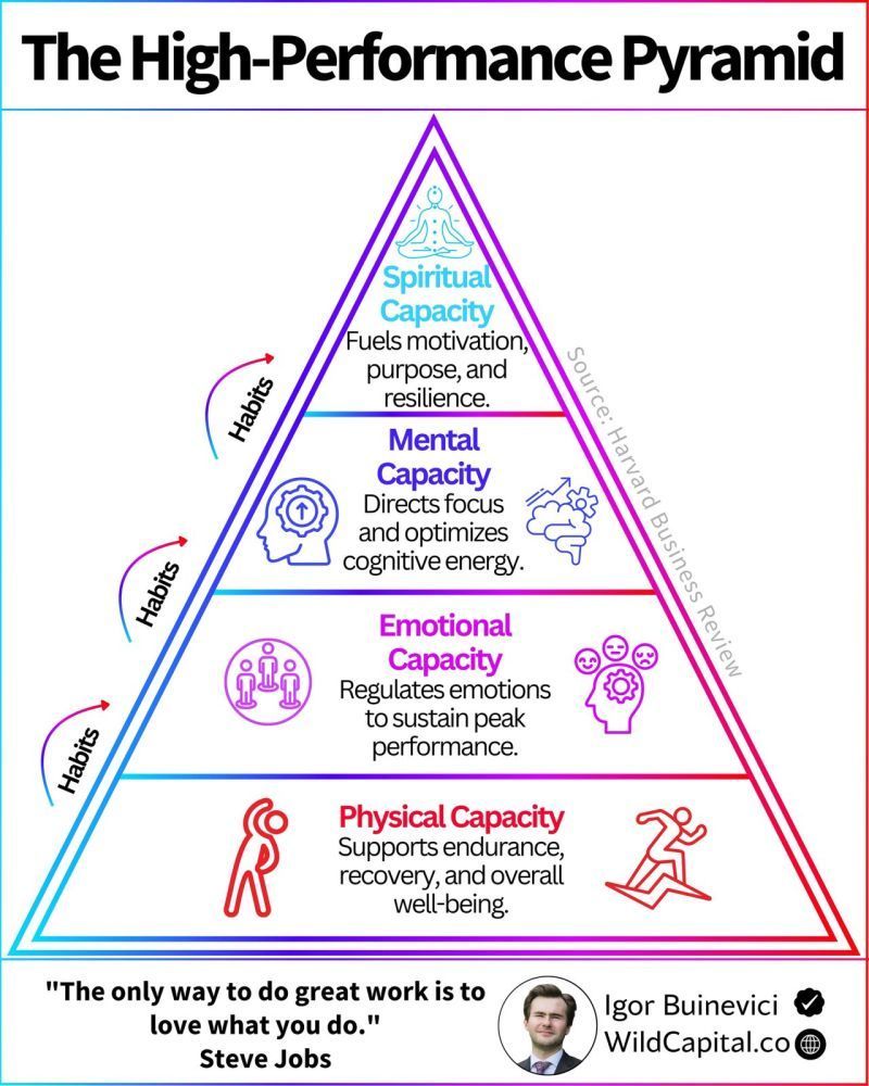 The High-Performance Pyramid – Kenrick Vaz