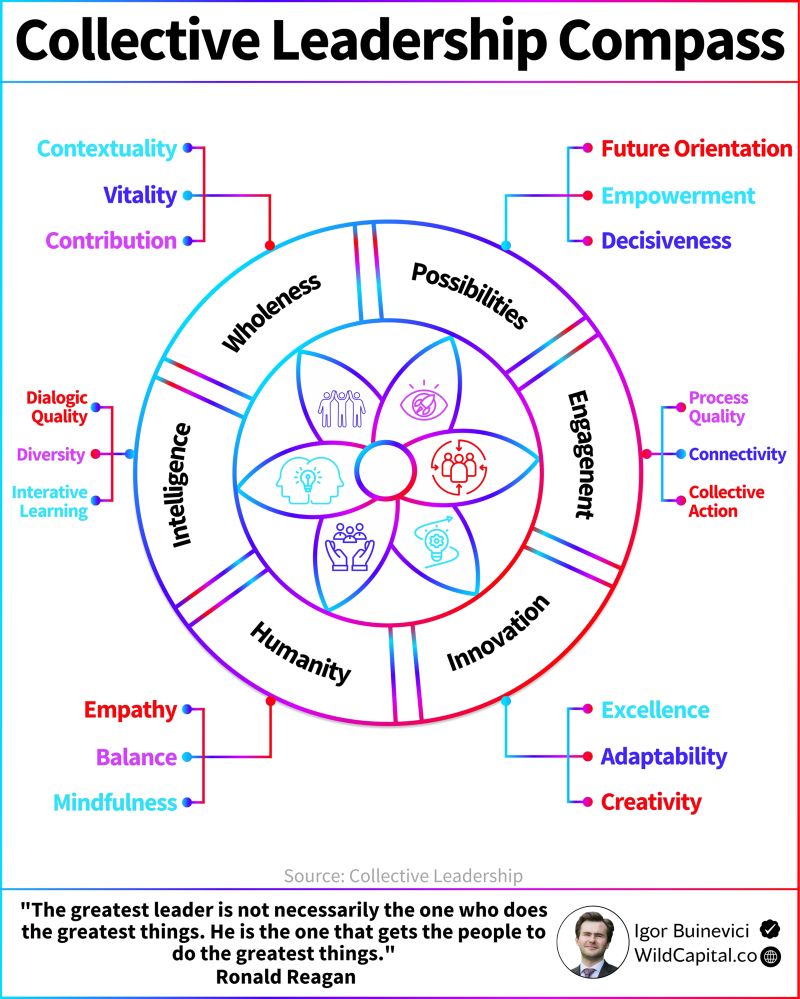 Collective Leadership Compass – Kenrick Vaz