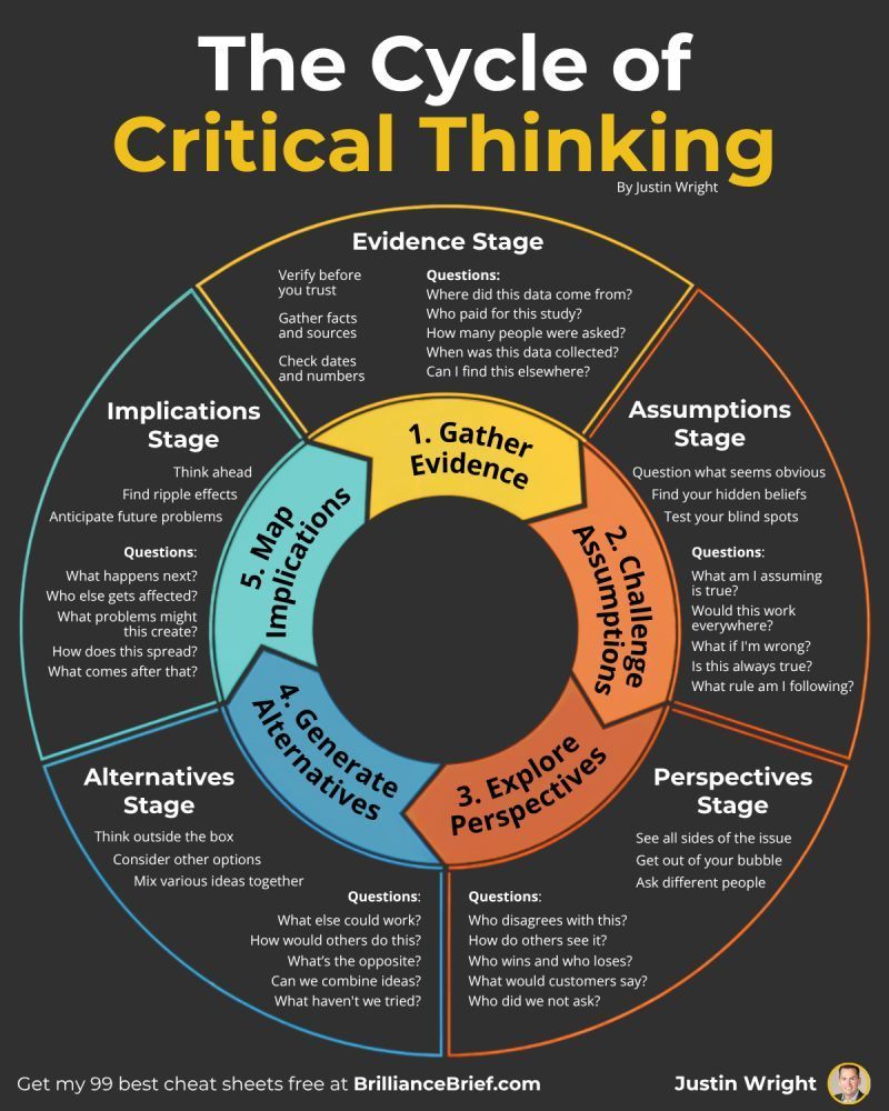 The Cycle of Critical Thinking – Kenrick Vaz