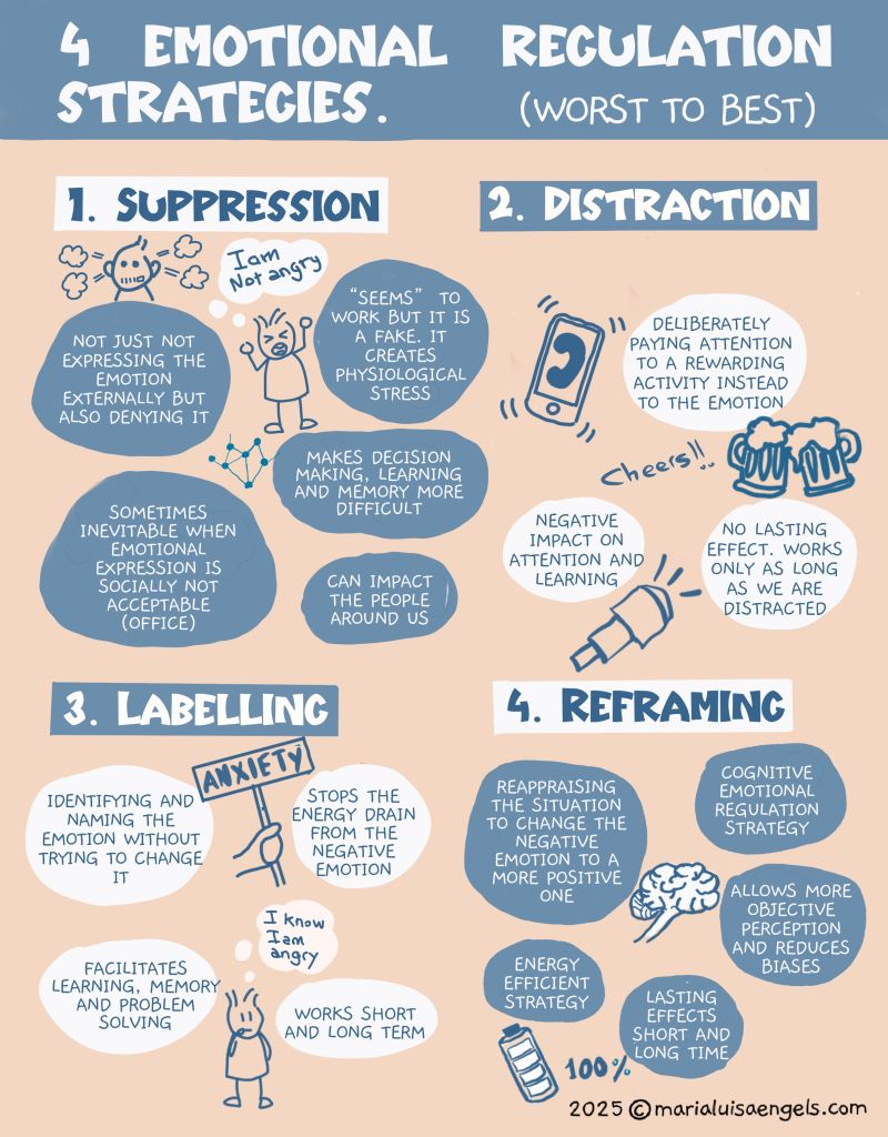 4 Emotional Regulation Strategies – Kenrick Vaz