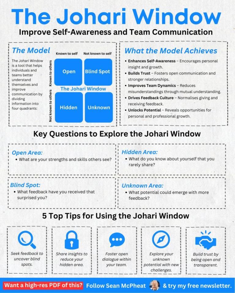 The Johari Window – Kenrick Vaz