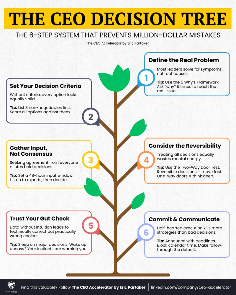 The CEO Decision Tree – Kenrick Vaz