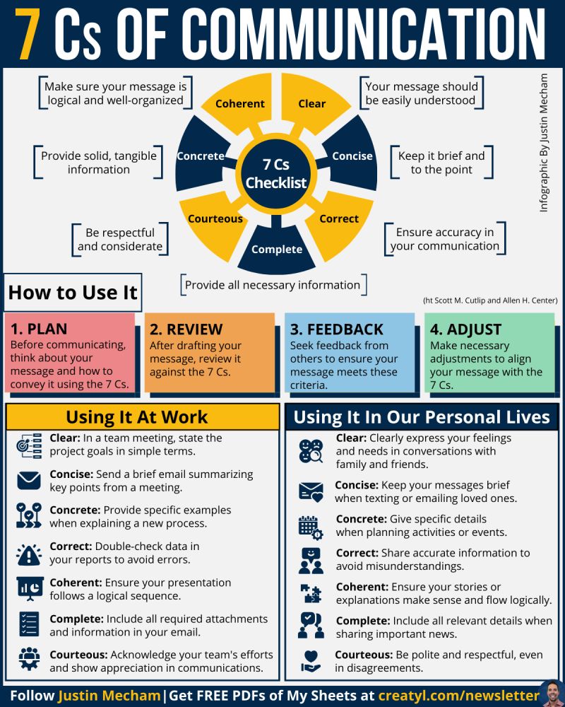 The 7 Cs of Communication – Kenrick Vaz