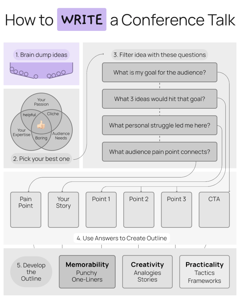 How to Write A Conference Talk – Kenrick Vaz