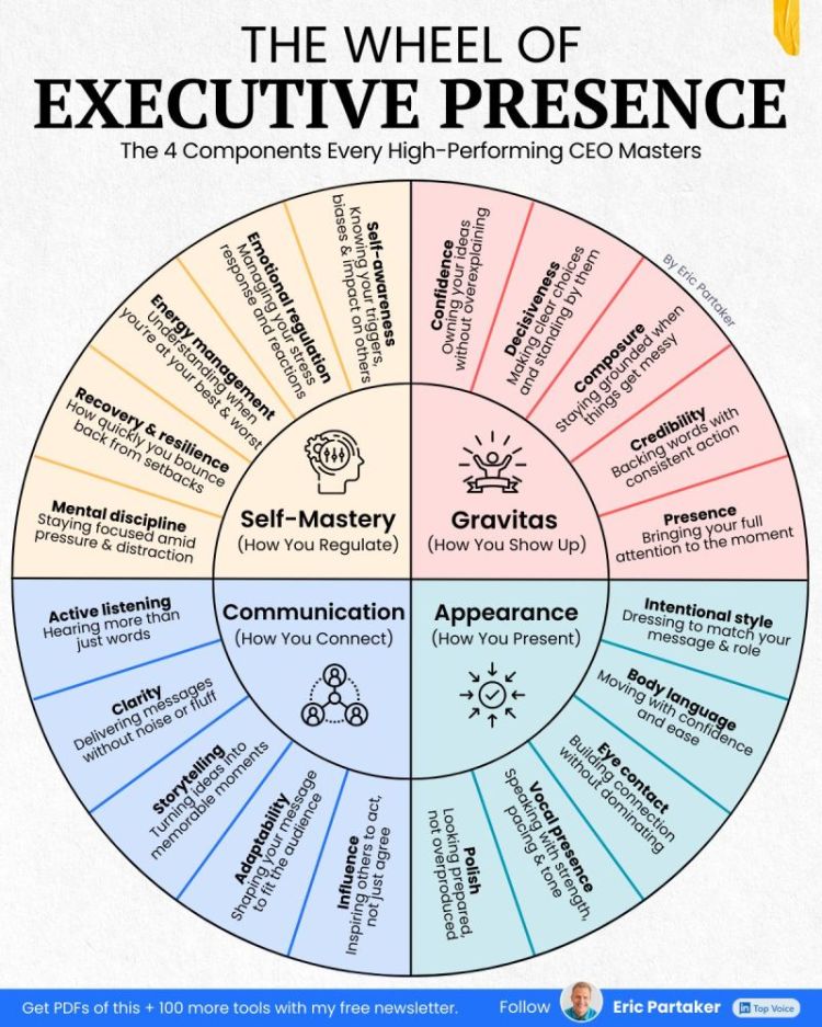The Wheel of Executive Presence – Kenrick Vaz