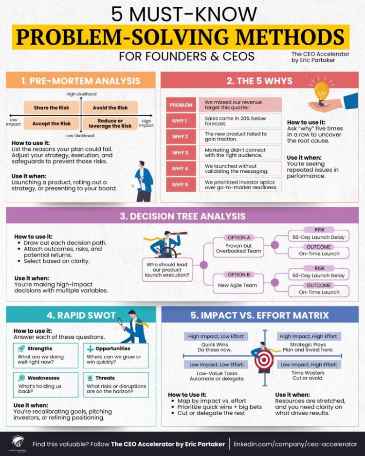 5 Problem Solving Methods – Kenrick Vaz